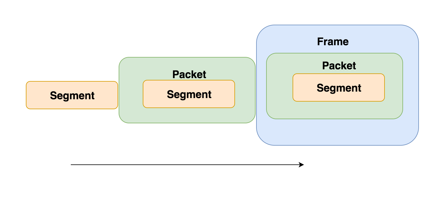 Difference Between Segments, Packets and Frames Difference Between Segments, Packets and Frames